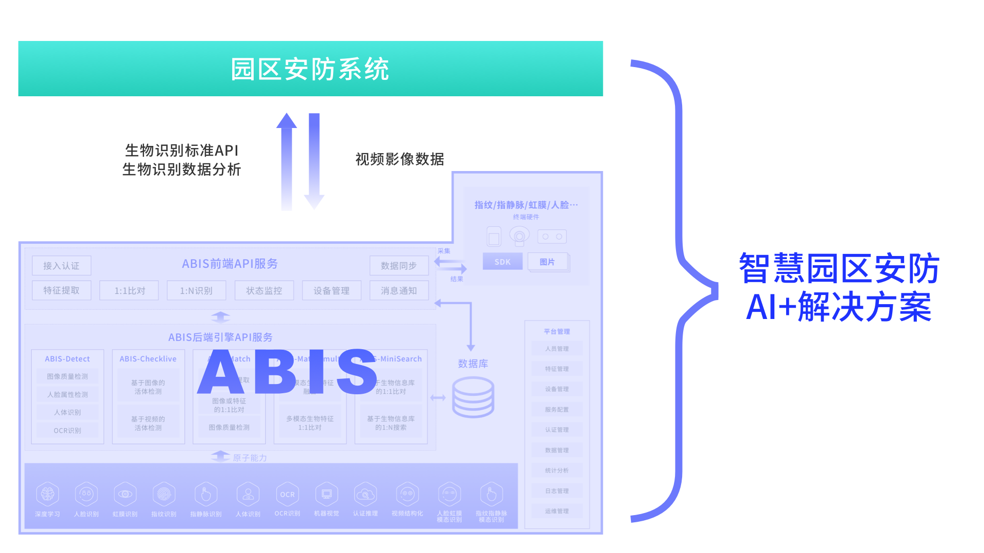 ABIS一站式构建“生物识别与AI能力”